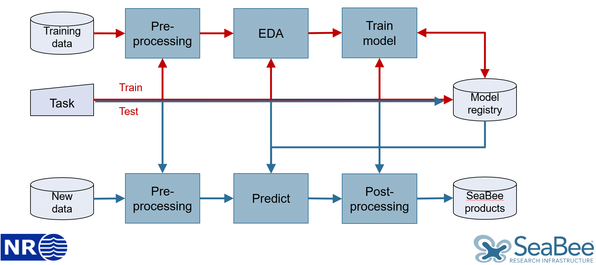 Mapping the Norwegian coast using Artificial Intelligence and drone images - Seabee Norway